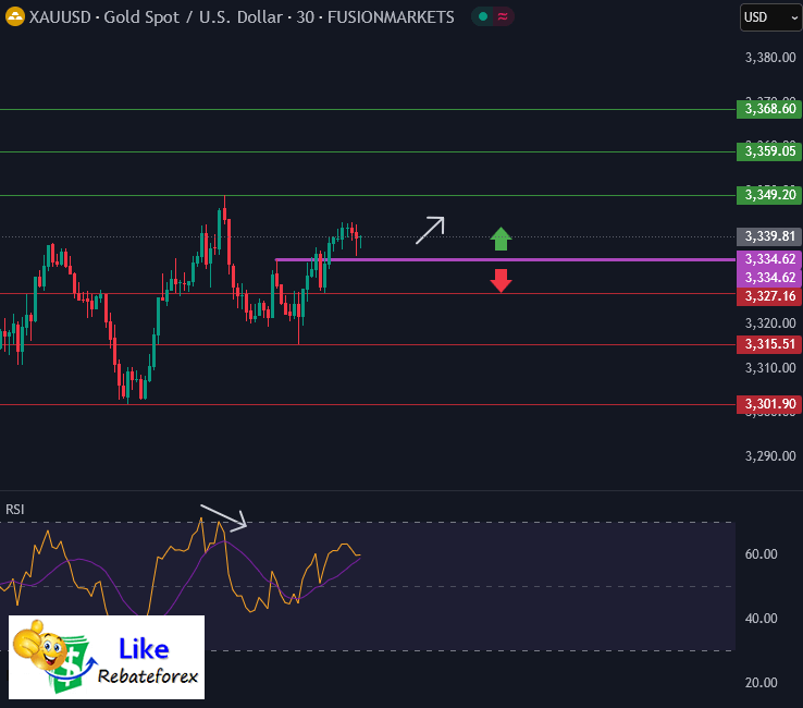 วิเคราะห์กราฟทอง XAU/USD 30 สิงหาคม 2567 - Likerebateforex