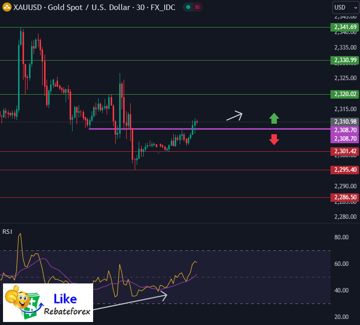 วิเคราะห์กราฟทอง XAU/USD 14 มิถุนายน 2567 - Likerebateforex