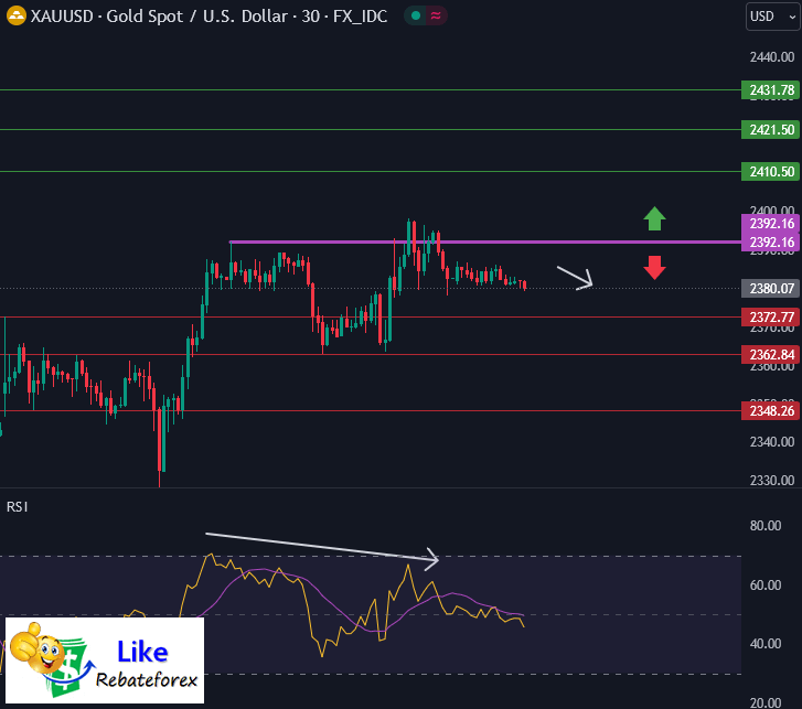 วิเคราะห์กราฟทอง XAU/USD 17 เมษายน 2567 - Likerebateforex
