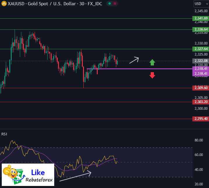 วิเคราะห์กราฟทอง XAU/USD 18 มิถุนายน 2567 - Likerebateforex