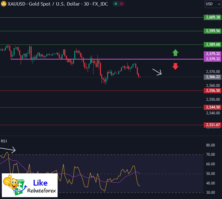 วิเคราะห์กราฟทอง XAU/USD 18 กันยายน 2567 - Likerebateforex