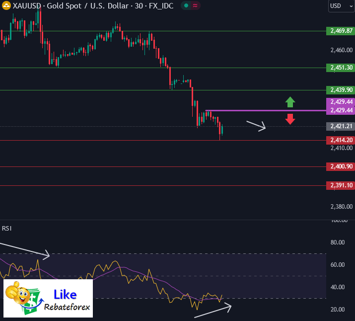 วิเคราะห์กราฟทอง XAU/USD 19 กรกฎาคม 2567 - Likerebateforex