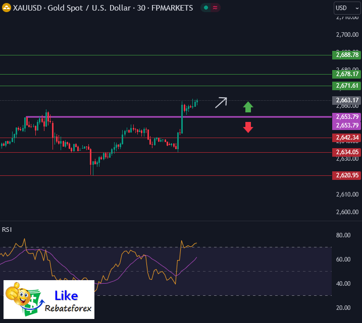 วิเคราะห์กราฟทอง XAU/USD 29 พฤศจิกายน 2567 - Likerebateforex
