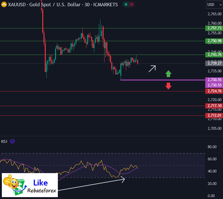 วิเคราะห์กราฟทอง XAU/USD 4 พฤศจิกายน 2567 - Likerebateforex