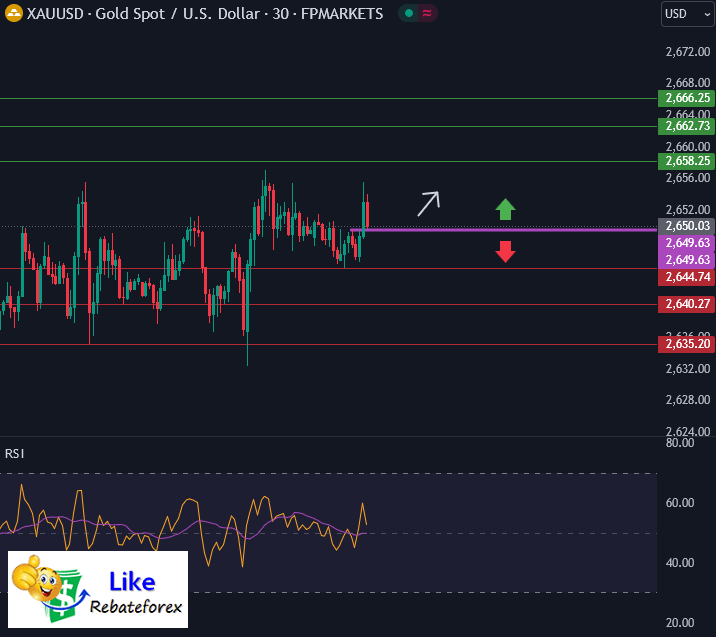วิเคราะห์กราฟทอง XAU/USD 5 ธันวาคม 2567 - Likerebateforex
