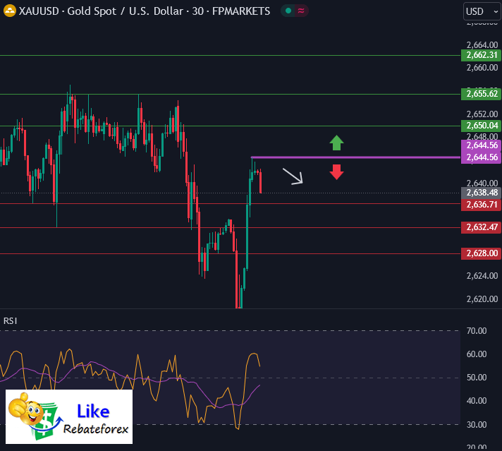วิเคราะห์กราฟทอง XAU/USD 6 ธันวาคม 2567 - Likerebateforex