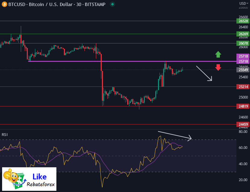 Bitcoin Technical Analysis : BTC/USD 16 June 2023 - Likerebateforex