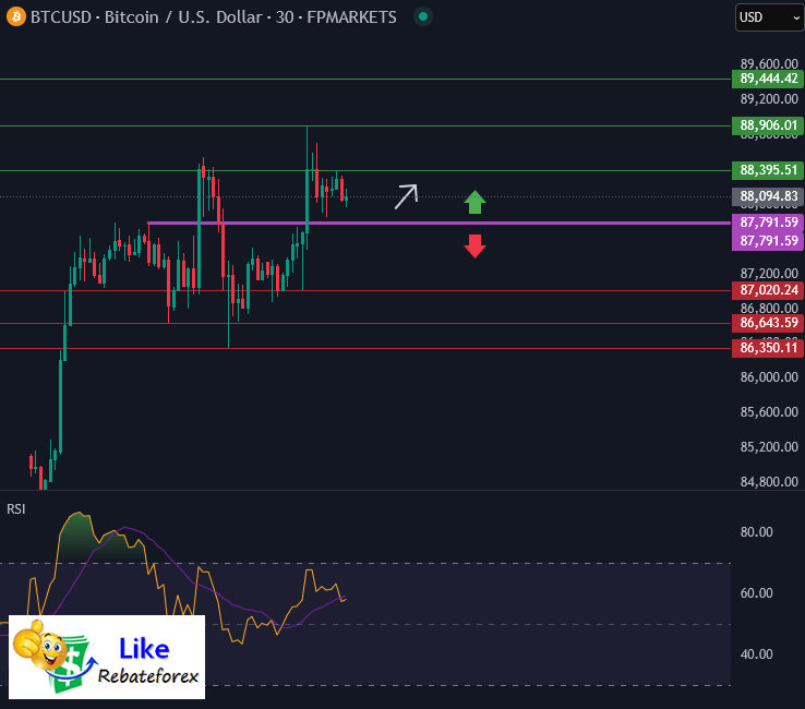 Bitcoin Technical Analysis : BTC/USD 22 April 2025 - Likerebateforex