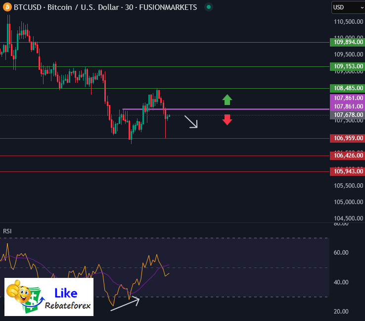 Bitcoin Technical Analysis : BTC/USD 29 May 2025 - Likerebateforex