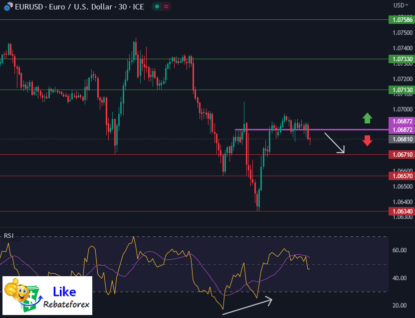 Technical Analysis : EUR/USD 1 June 2023 - Likerebateforex