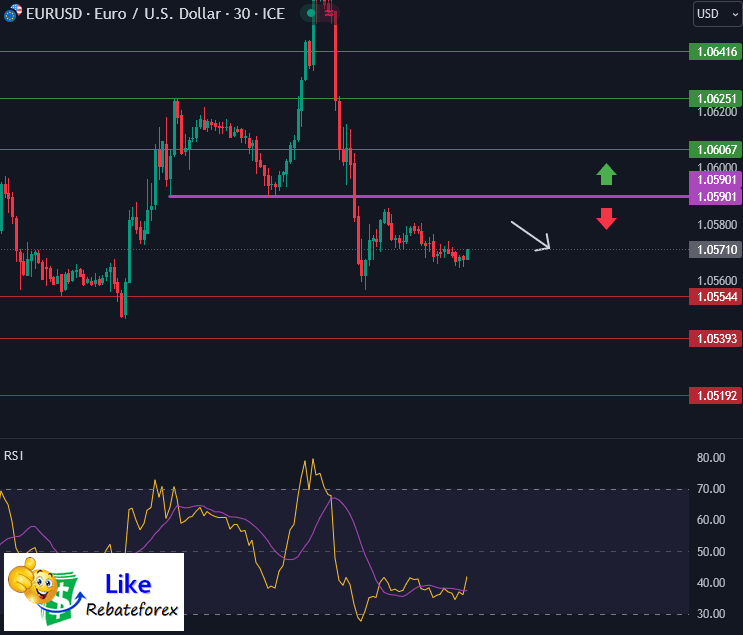 Technical Analysis : EUR/USD 1 November 2023 - Likerebateforex