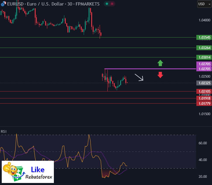 Technical Analysis : EUR/USD 3 February 2025 - Likerebateforex