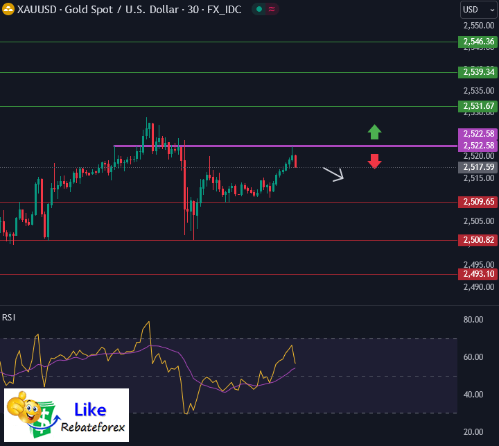 Technical Analysis (Gold) : XAU/USD 12 September 2024 - Likerebateforex