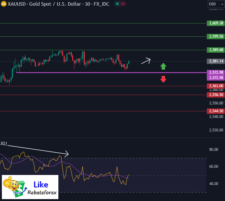 Technical Analysis (Gold) : XAU/USD 17 September 2024 - Likerebateforex