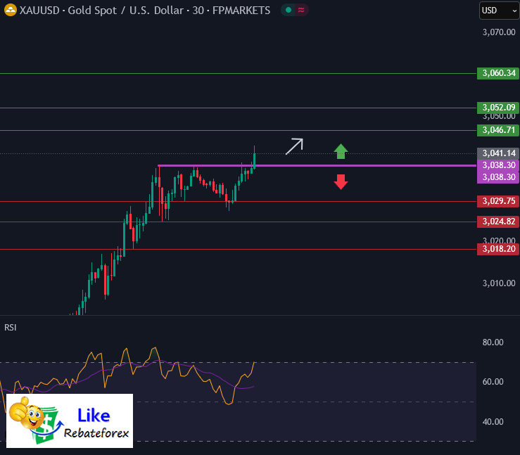 Technical Analysis (Gold) : XAU/USD 19 March 2025 - Likerebateforex