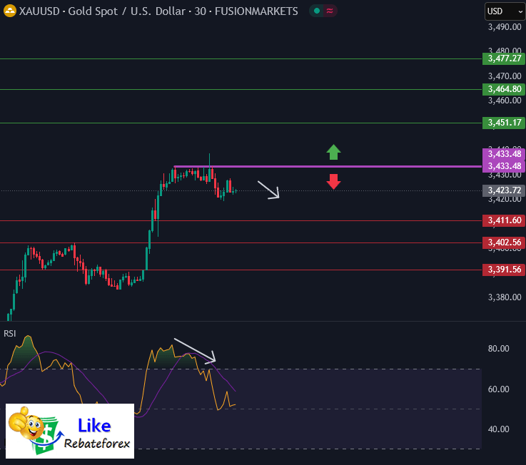 Technical Analysis (Gold) : XAU/USD 23 July 2025 - Likerebateforex