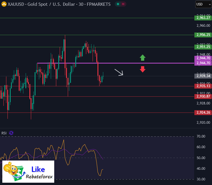 Technical Analysis (Gold) : XAU/USD 25 February 2025 - Likerebateforex