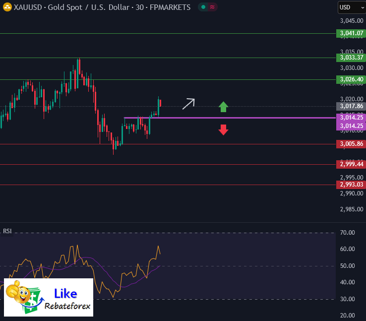 Technical Analysis (Gold) : XAU/USD 25 March 2025 - Likerebateforex