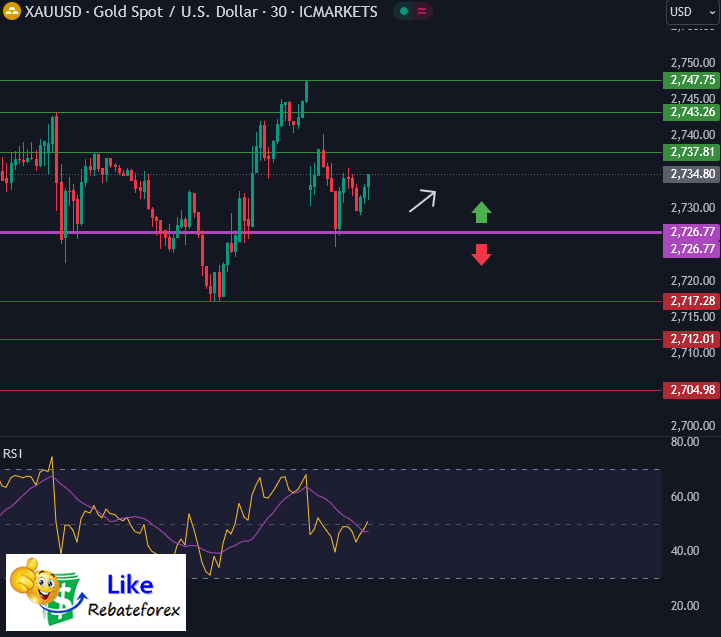 Technical Analysis (Gold) : XAU/USD 28 October 2024 - Likerebateforex