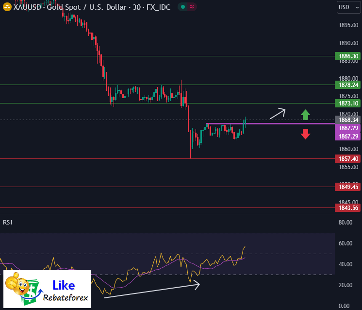 Technical Analysis (Gold) : XAU/USD 29 September 2023 - Likerebateforex Technical Analysis (Gold) : XAU/USD 29 September 2023 - Likerebateforex