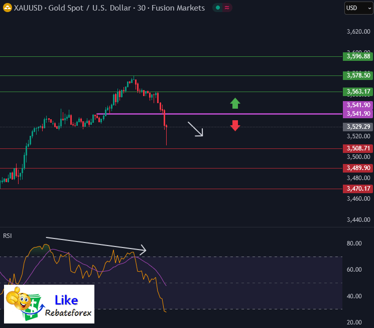 Technical Analysis (Gold) : XAU/USD 4 September 2025 - Likerebateforex