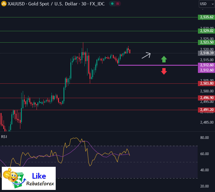Technical Analysis (Gold) : XAU/USD 6 September 2024 - Likerebateforex
